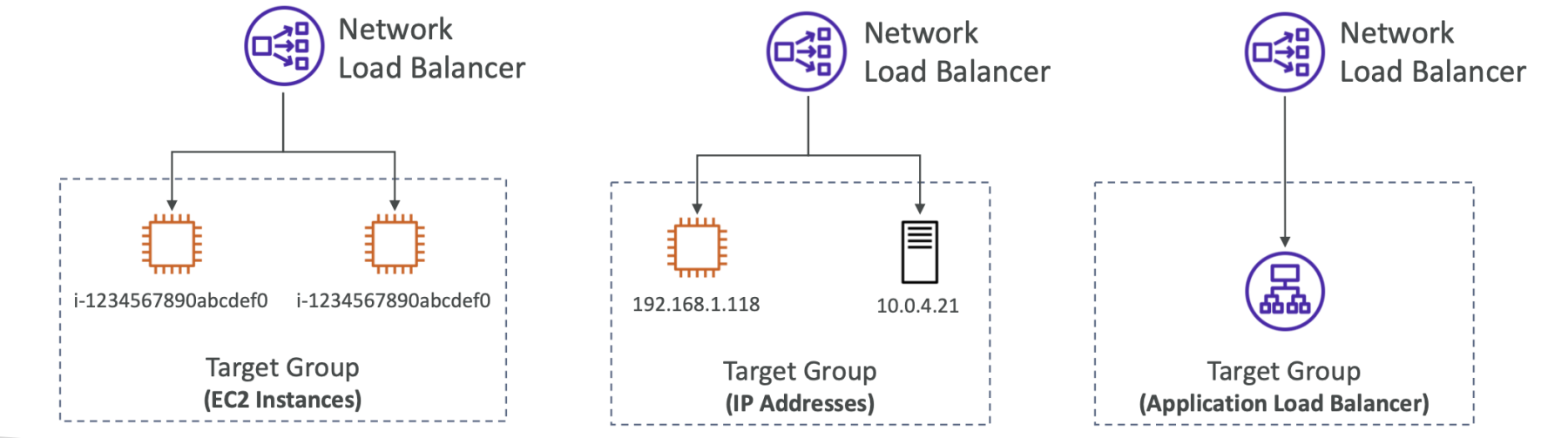 Network Load Balancer & Gateway Load Balancer